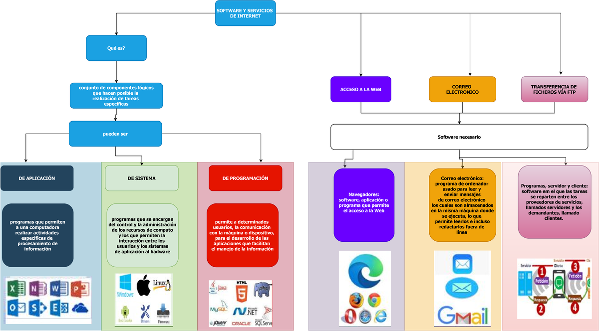 Mapa software de tic en herramientas oftimaticas - SOFTWARE Y SERVICIOS ...