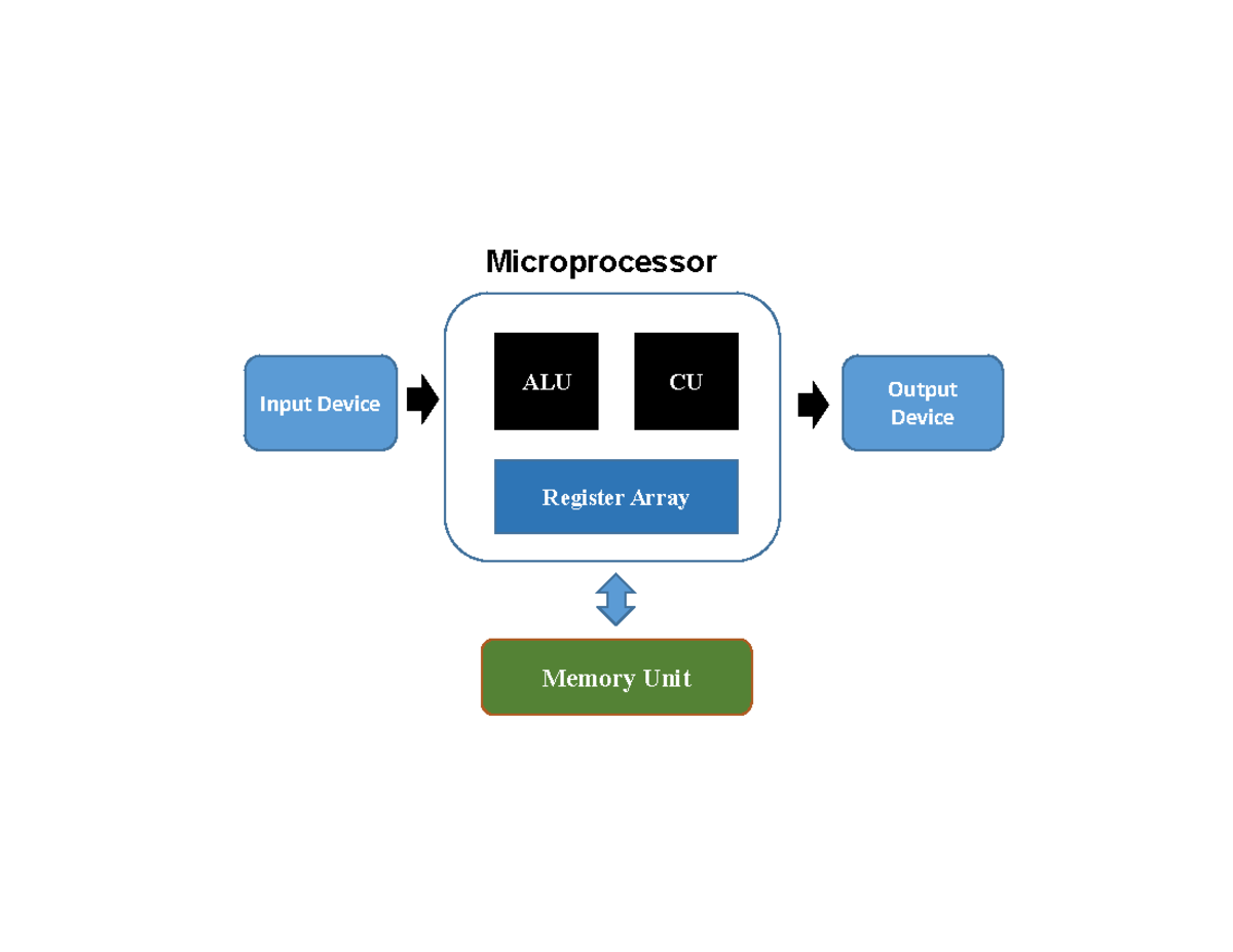 Bus structure - sjjsj - ALU CU Register Array Microprocessor Input ...