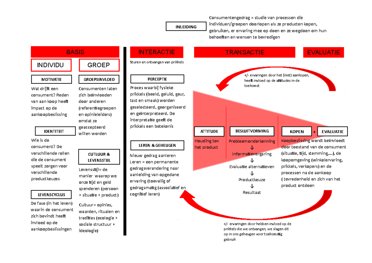 Structuurschema - consumentengedrag - Consumentengedrag = studie van ...