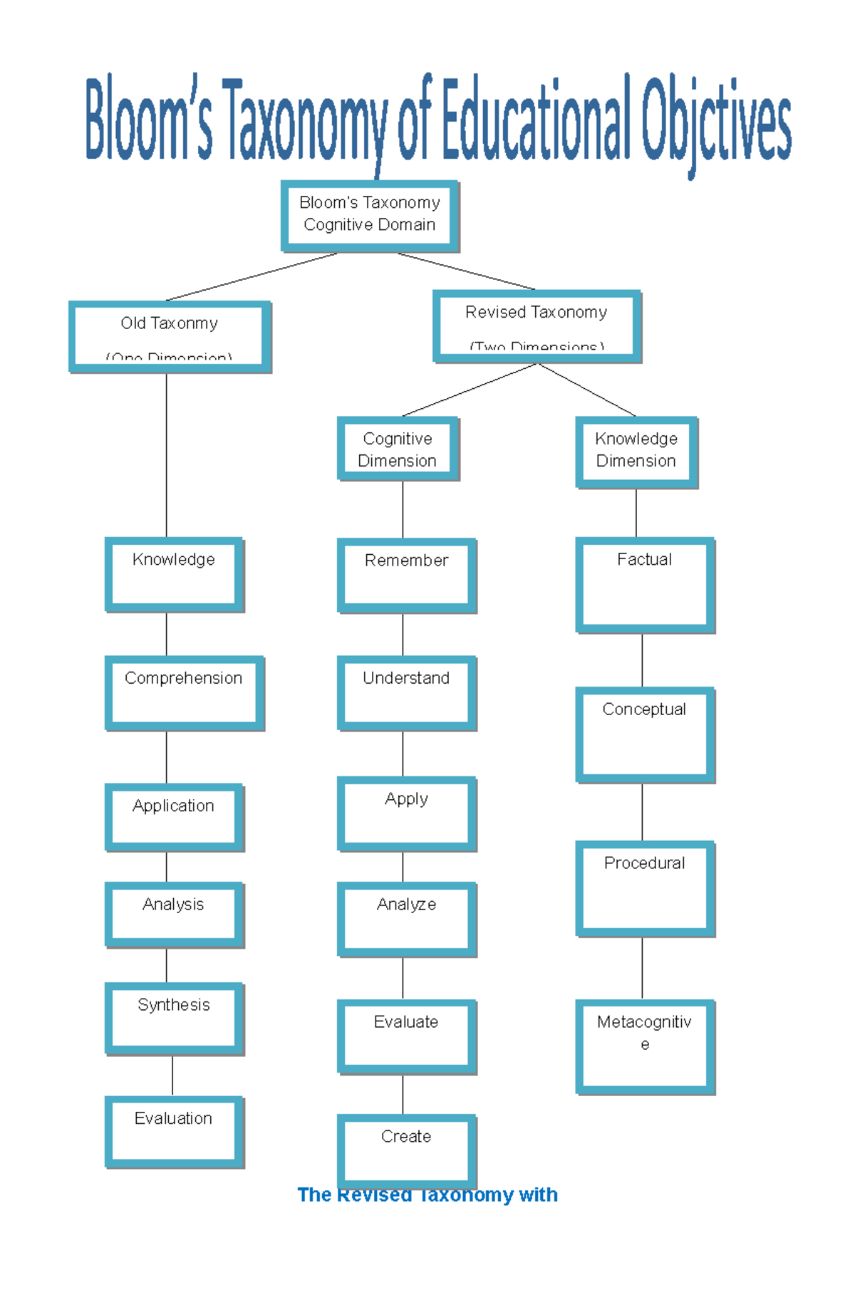 Blooms Taxonomy - The Revised Taxonomy with Bloom’s Taxonomy Cognitive ...