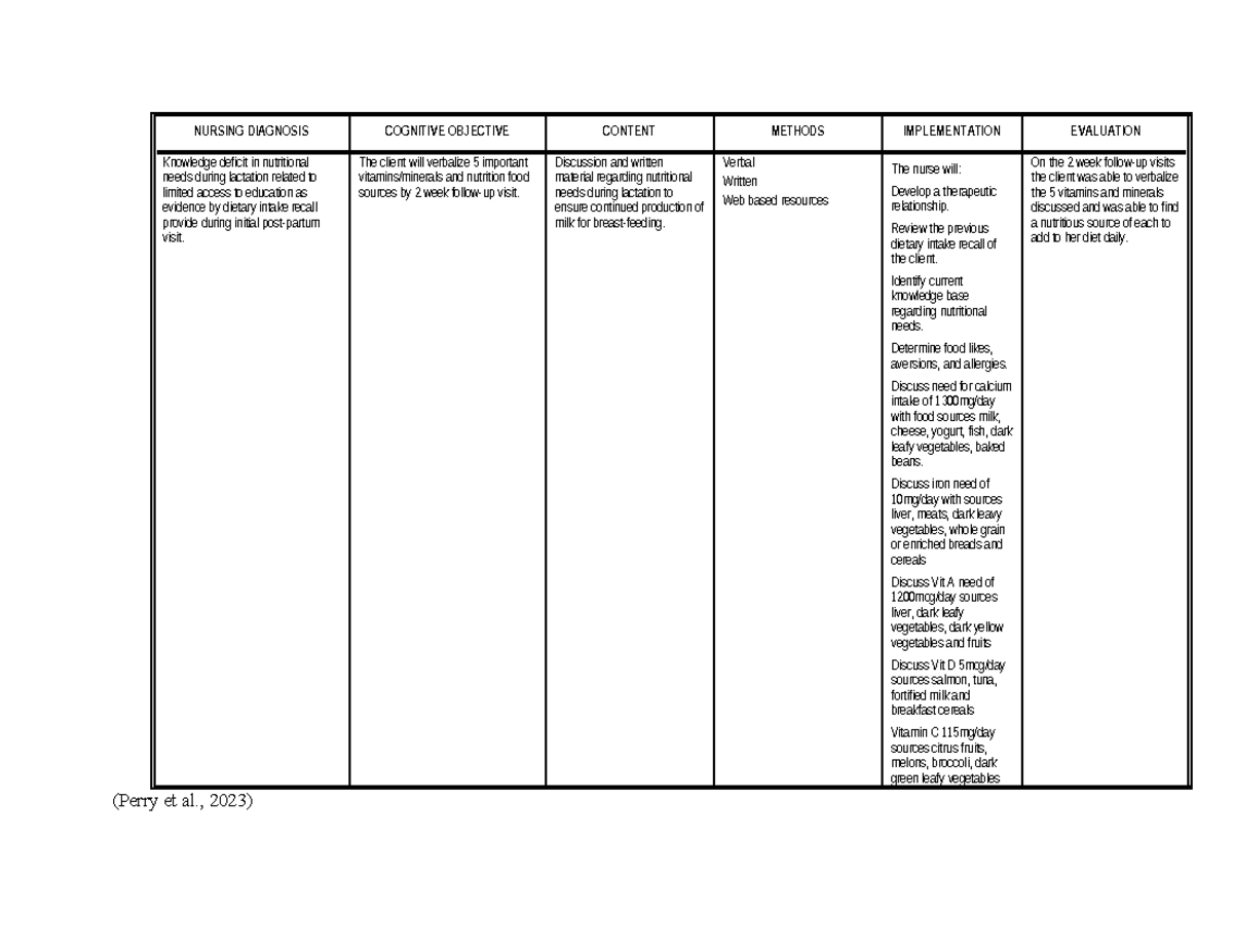 Teaching plan OB breastfeeding postpartum - NURSING DIAGNOSIS COGNITIVE OBJECTIVE CONTENT ...