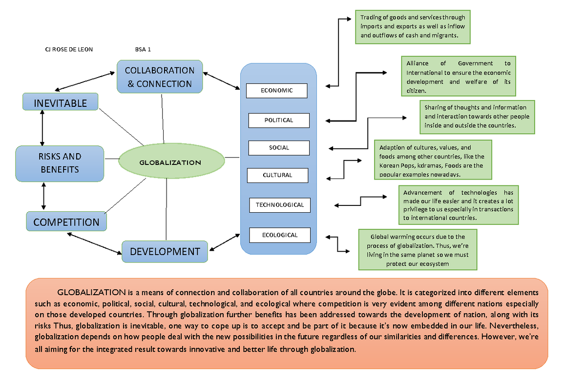 DE LEON CJ ROSE, Concept MAP ( Globalization) - CJ ROSE DE LEON BSA 1 GLOBALIZATION ECONOMIC ...