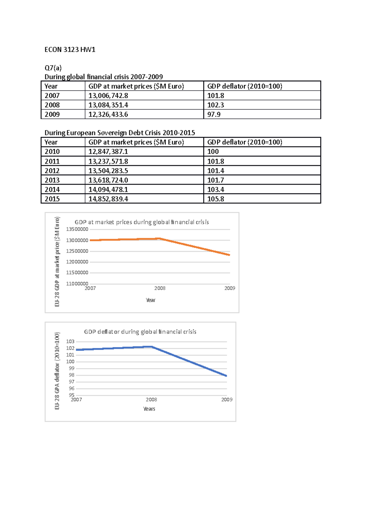ECON 3123 HW1 - Assignment 1 solution - Q7(a) GDP at market prices during global financial ...