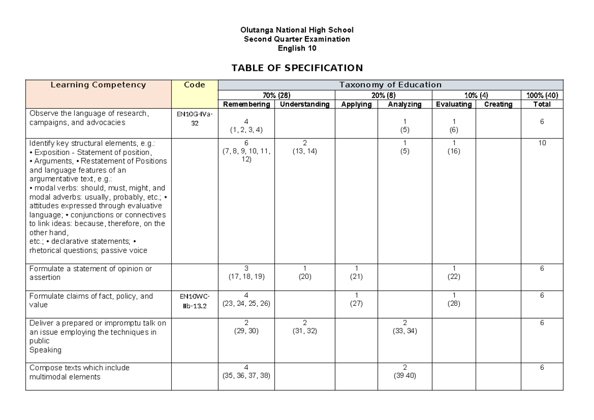 English 10 2nd Q Exam TOS 2023 2024 - Olutanga National High School ...