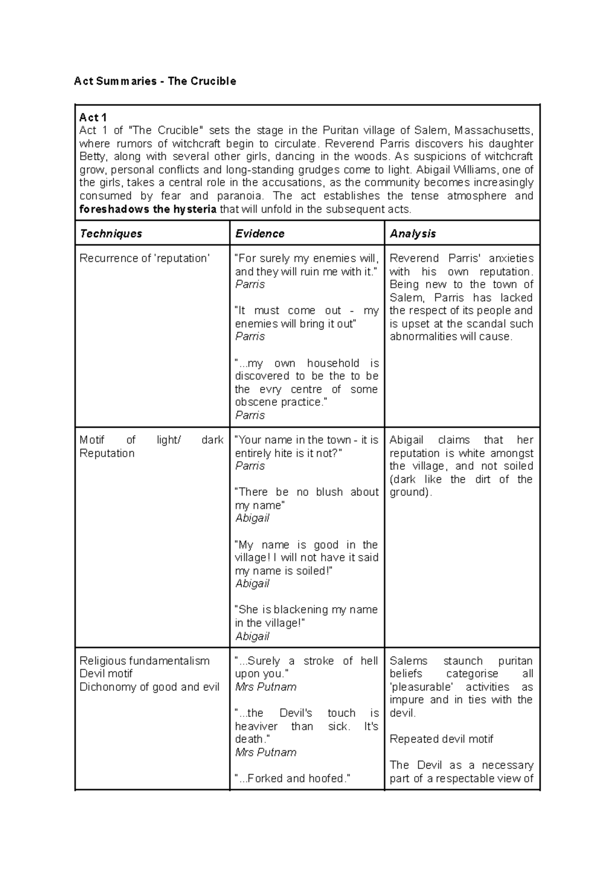 Act summaries/ quotes - the crucible - Act Summaries - The Crucible Act ...