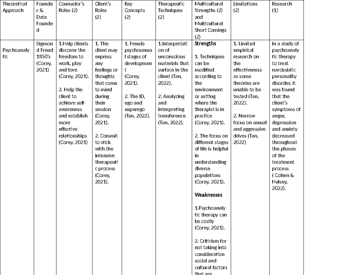 Theories Chart Assignment - Theoretical Approach Founde r & Date Founde ...