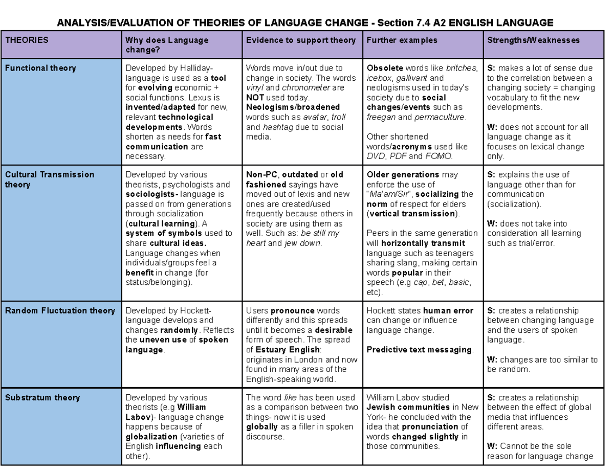 Theories Of Language Change Table ANALYSIS EVALUATION OF THEORIES