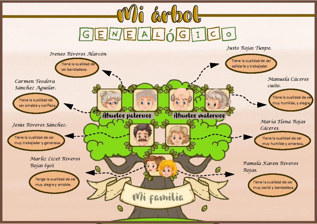 Autoconocimiento actividad 6 - Mi árbol Genealógico Mi familia ...