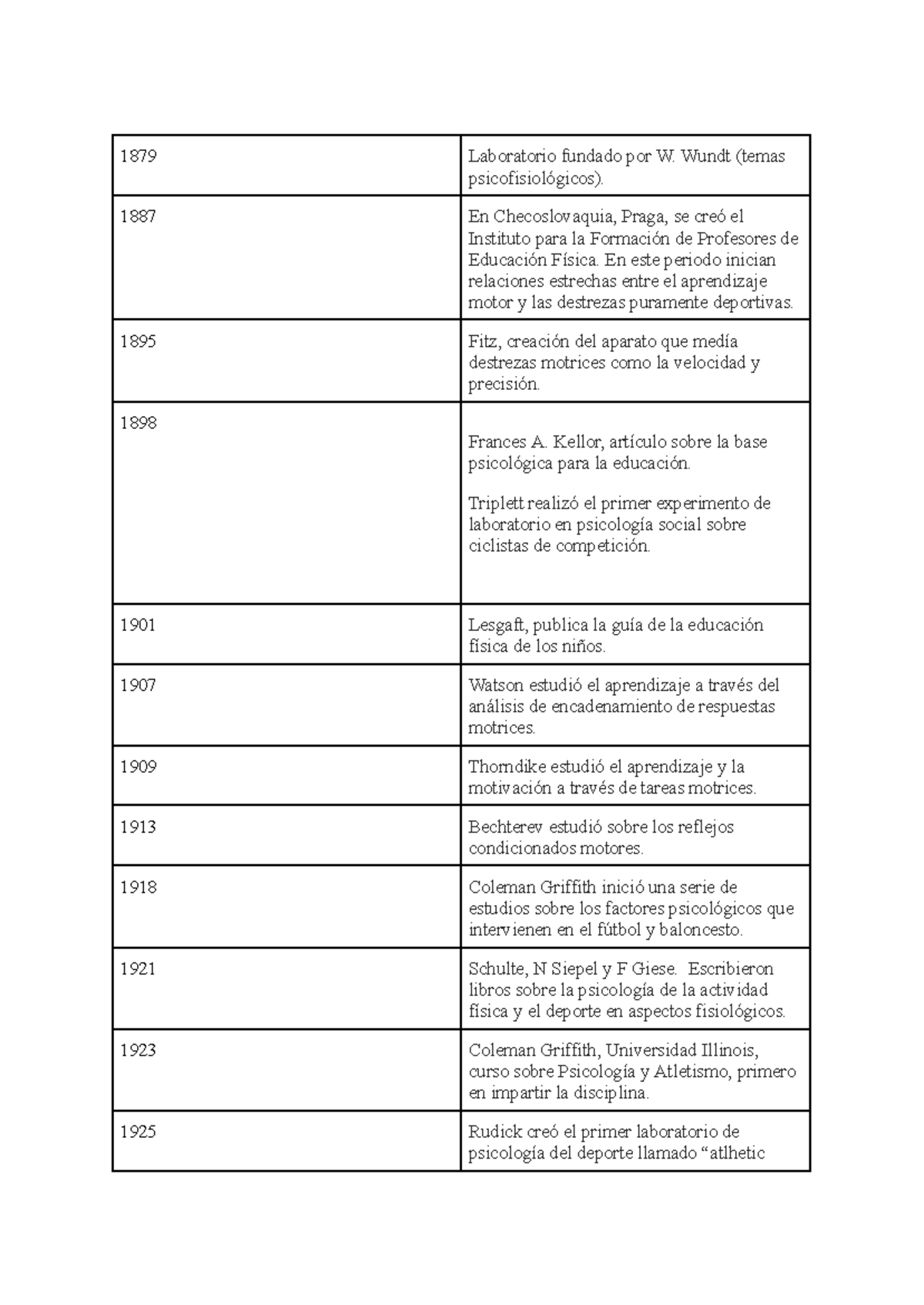 Línea de tiempo de la Psicología del Deporte - 1879 Laboratorio fundado por W. Wundt (temas ...