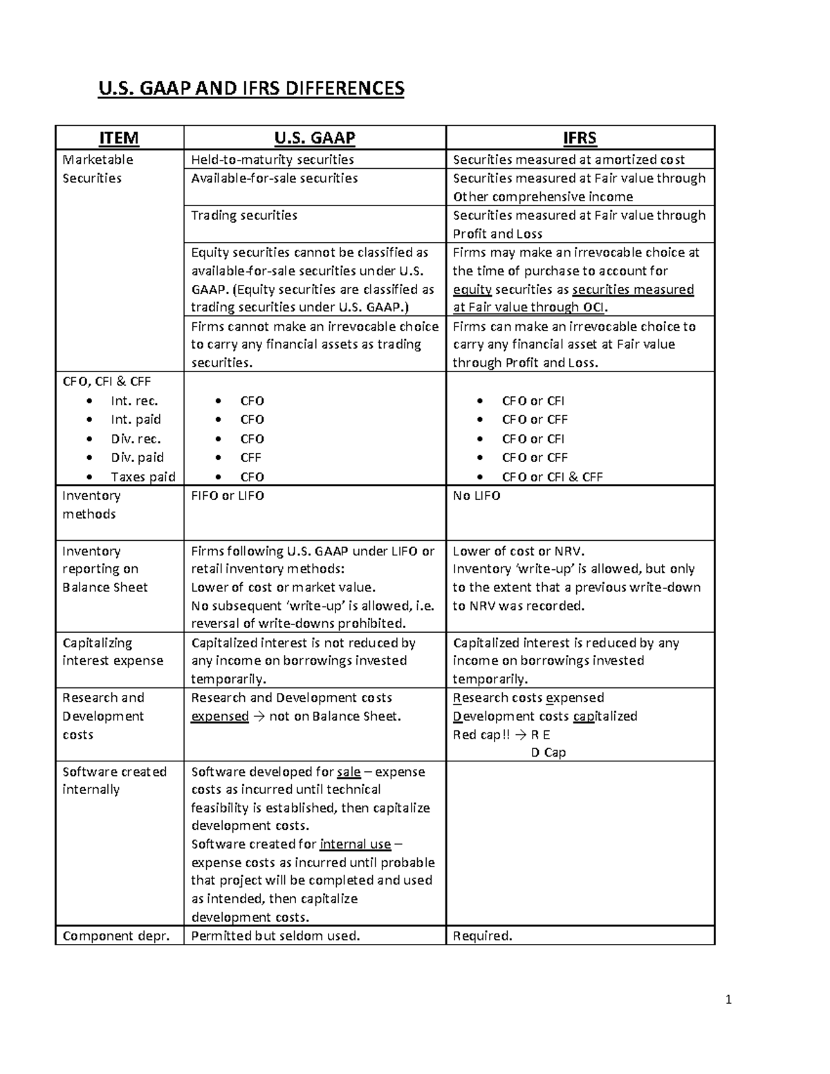 US GAAP & IFRS differences - U. GAAP AND IFRS DIFFERENCES ITEM U. GAAP ...