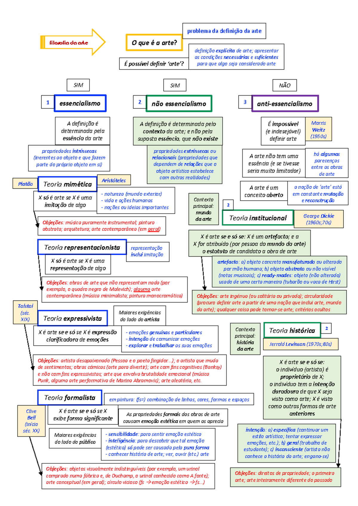 Esquema filosofia arte - O que é a arte? problema da definição da arte ...