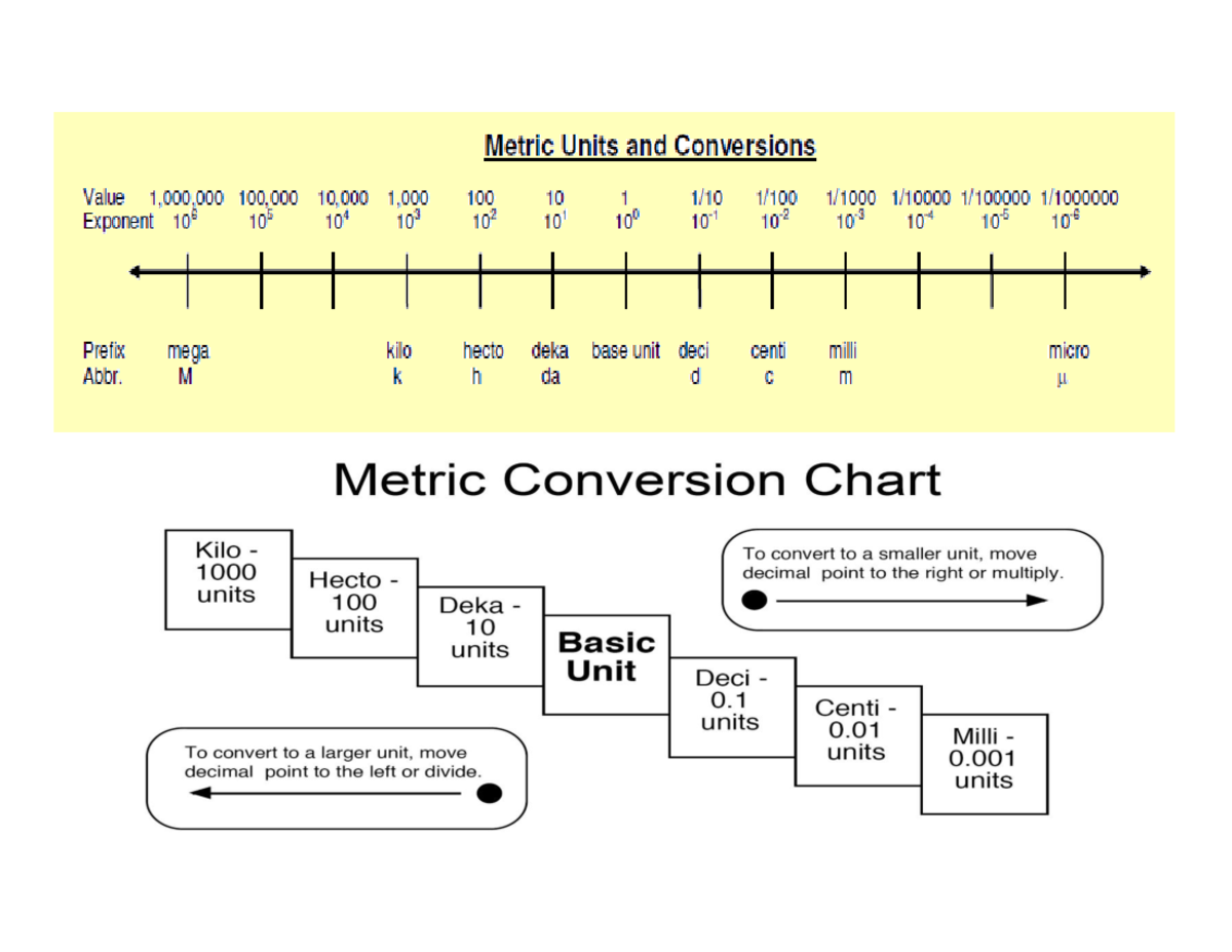 Metric equivalents visual aids - Metric Units and Conversions Value 100 ...
