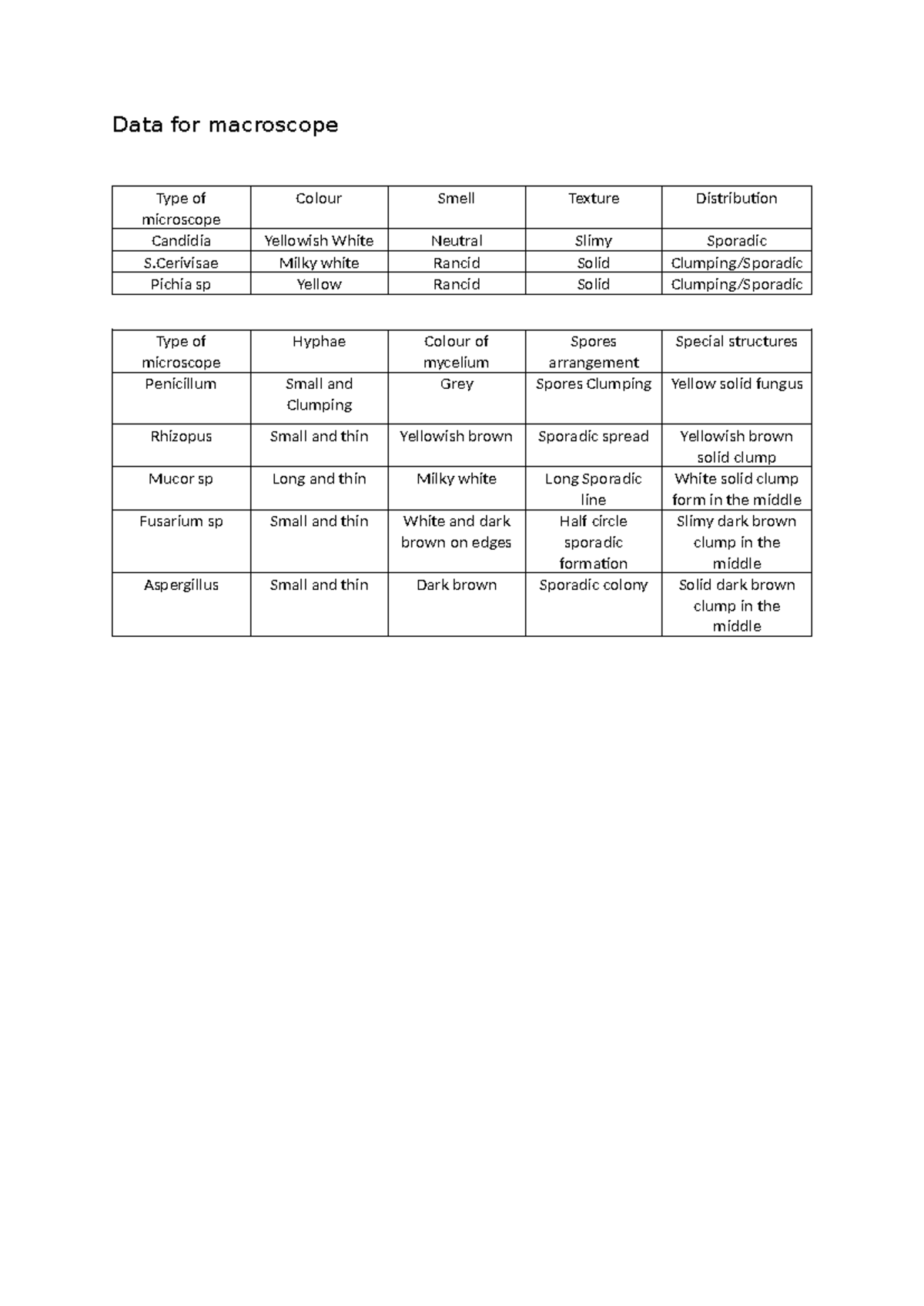 Macroscope data mic - ent600 - Data for macroscope Type of microscope ...
