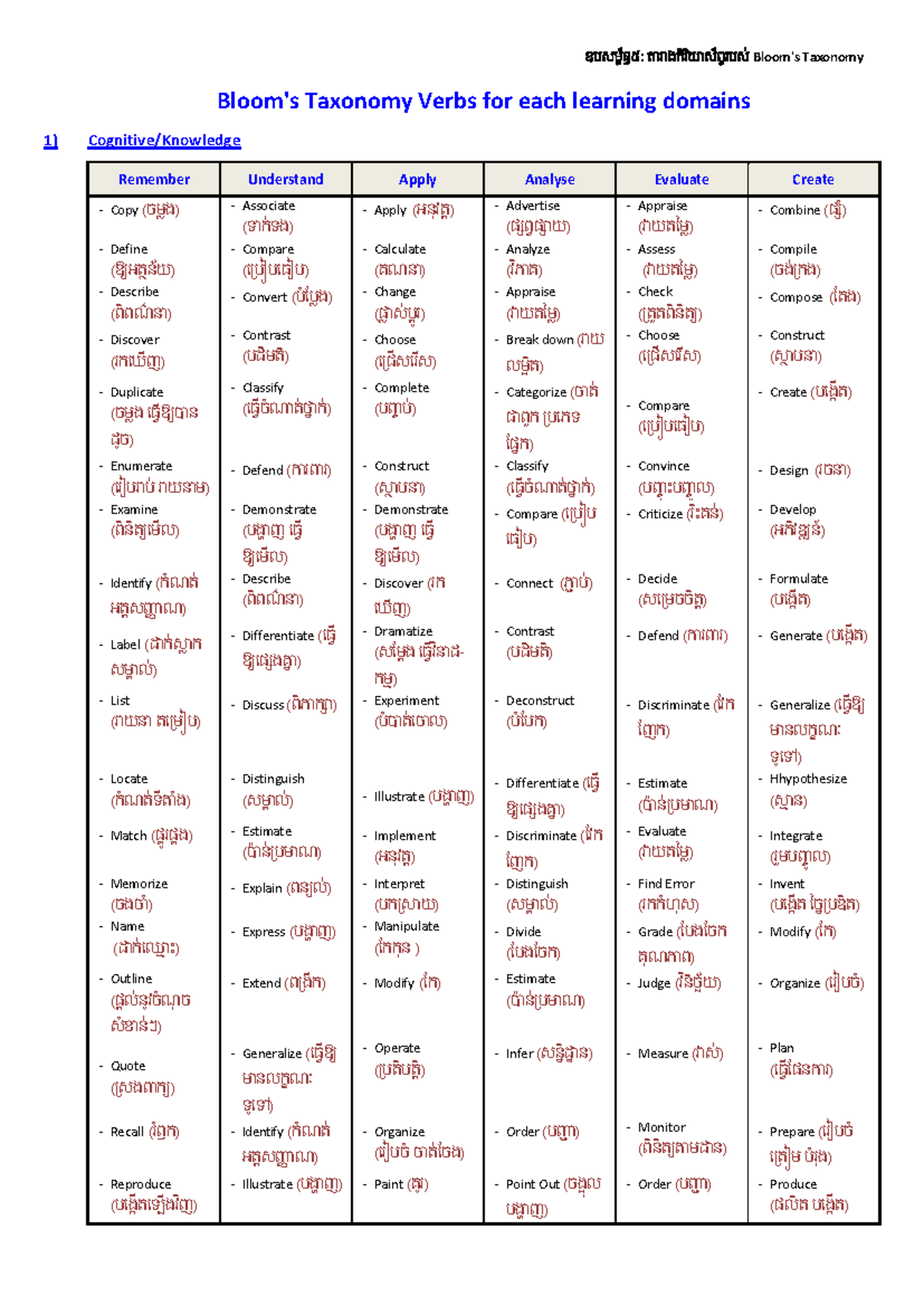 9 តារាងកិរិយាស័ព្ទរបស់ Bloom's Taxonomy - Bloom's Taxonomy Verbs for ...
