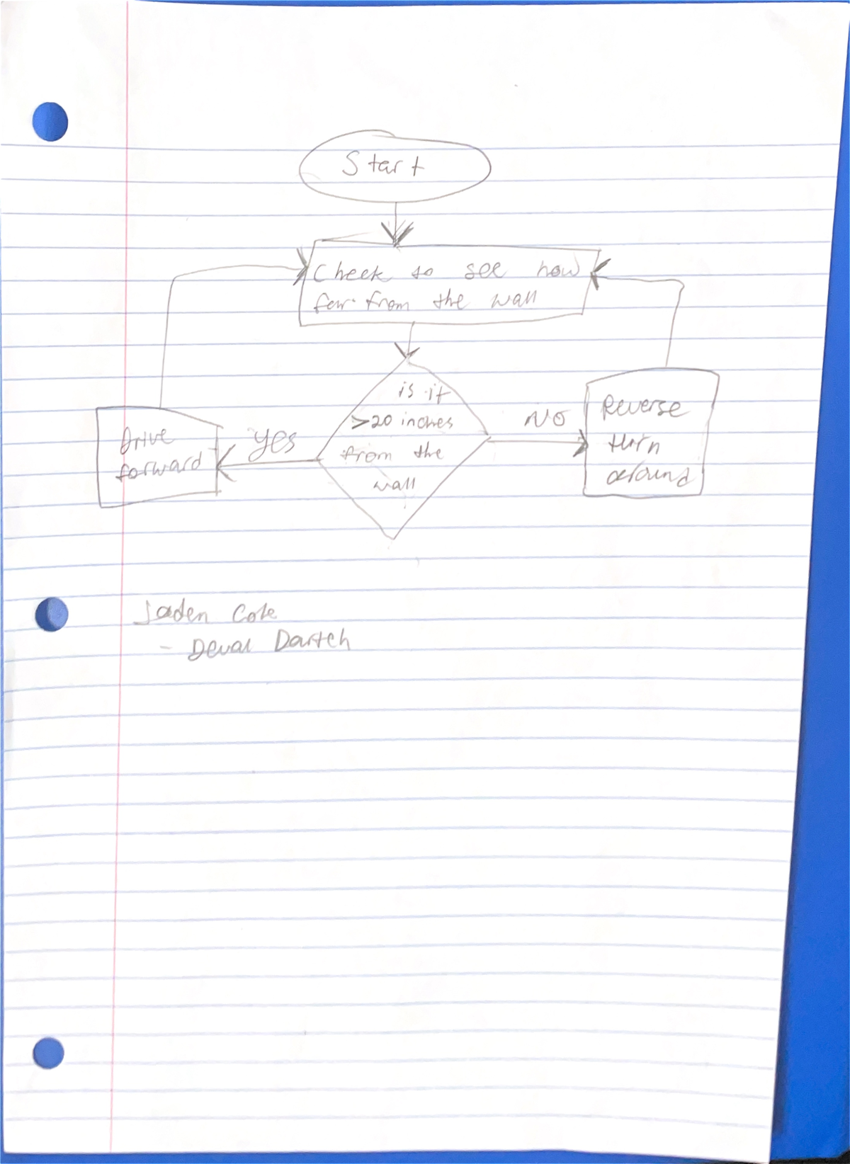 Test - Flow Chart - Machine Control Design (May 15, 2023 at 10:33 AM ...