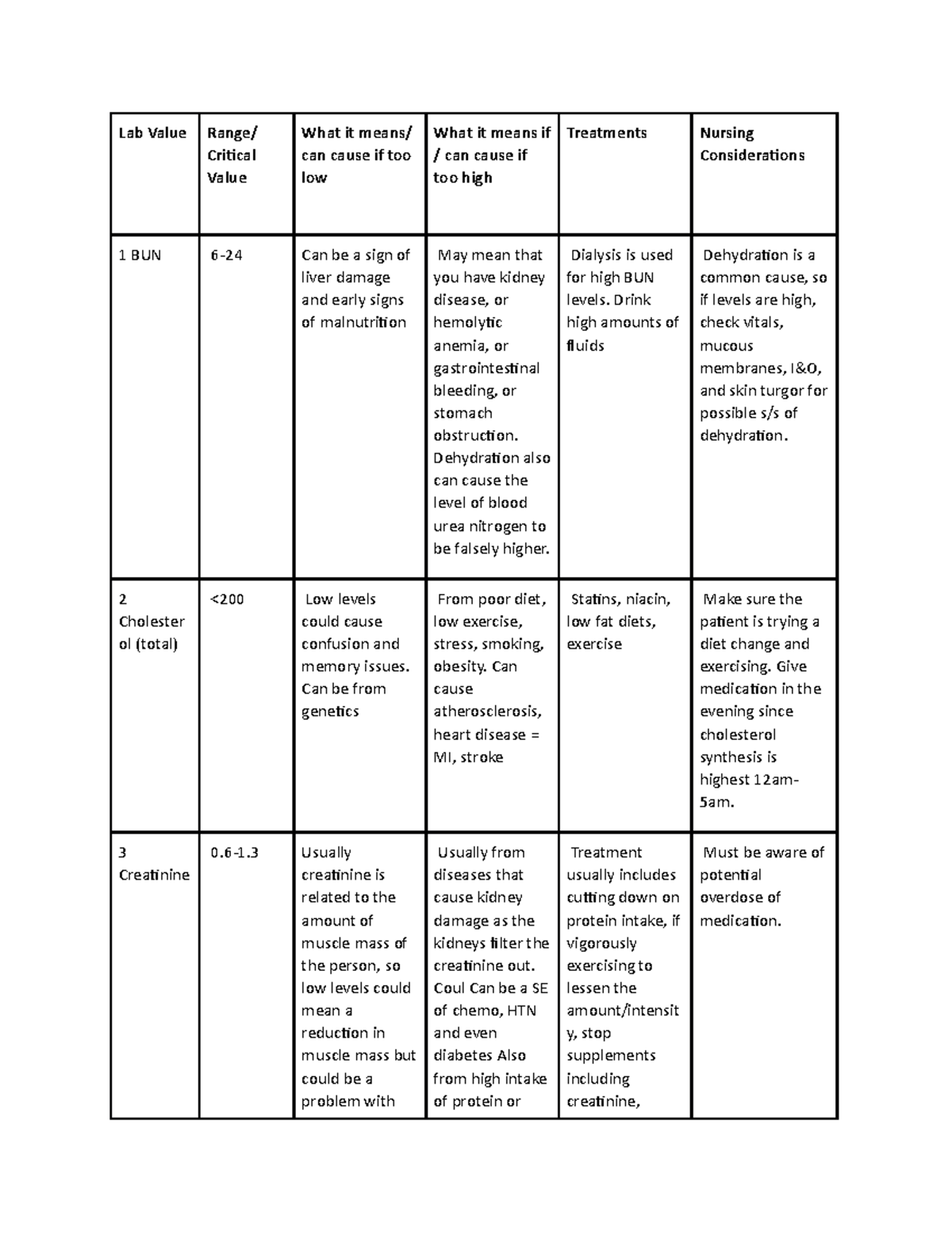 Lab and Acid lab table - Lab Value Range/ Critical Value What it means ...