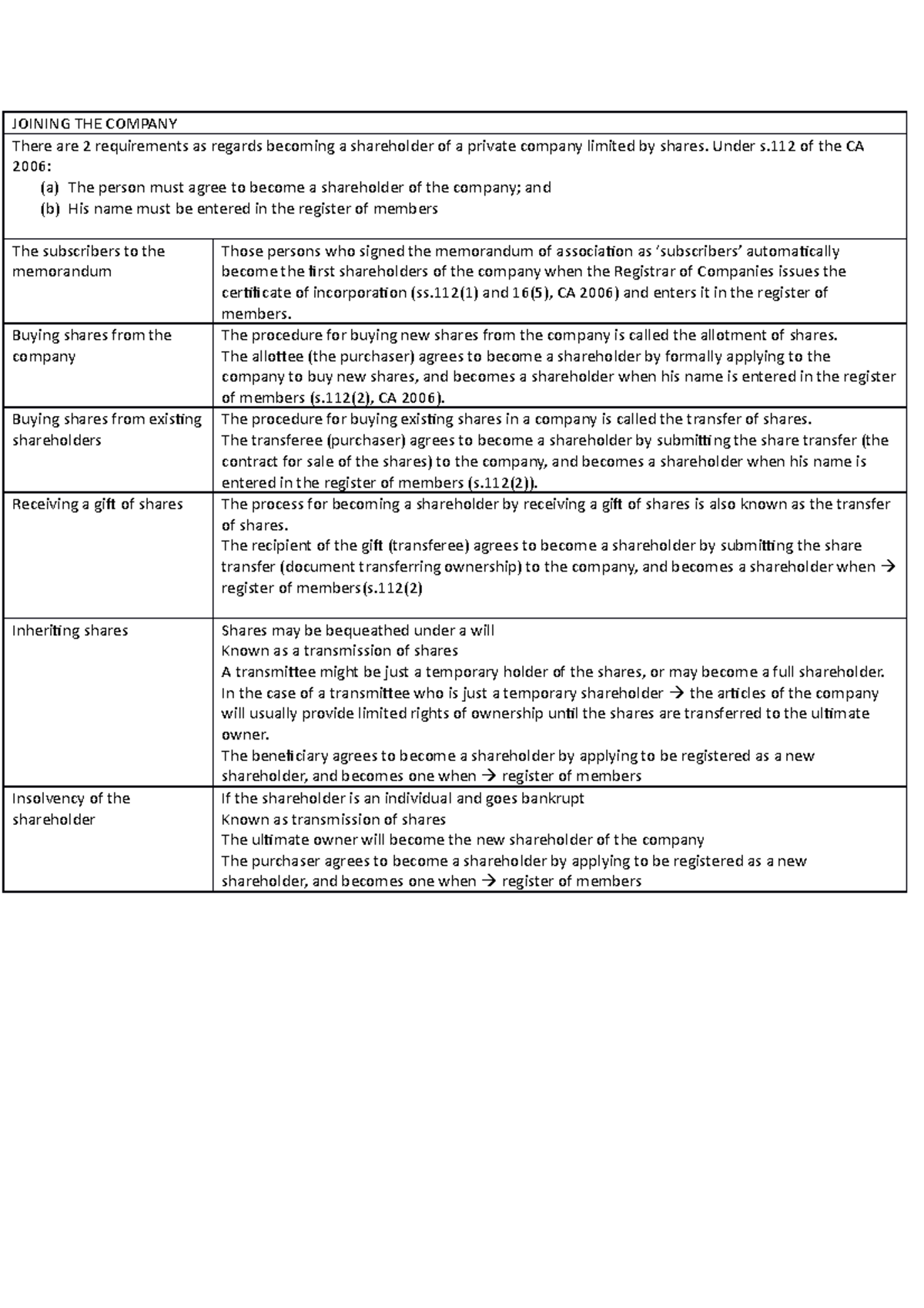 SU8 business law - revision tables - JOINING THE COMPANY There are 2 ...