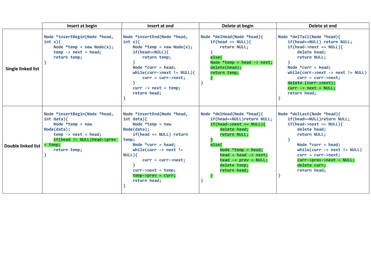 Table dsa1 - Insert at begin Insert at end Delete at begin Delete at ...