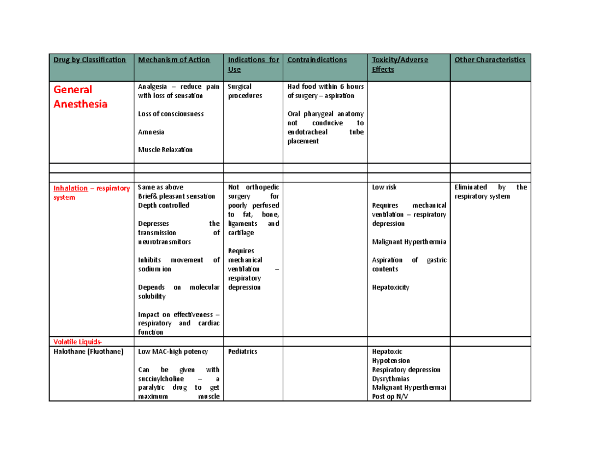 Drug Table - General Anesthesia - Drug by Classification Mechanism of ...