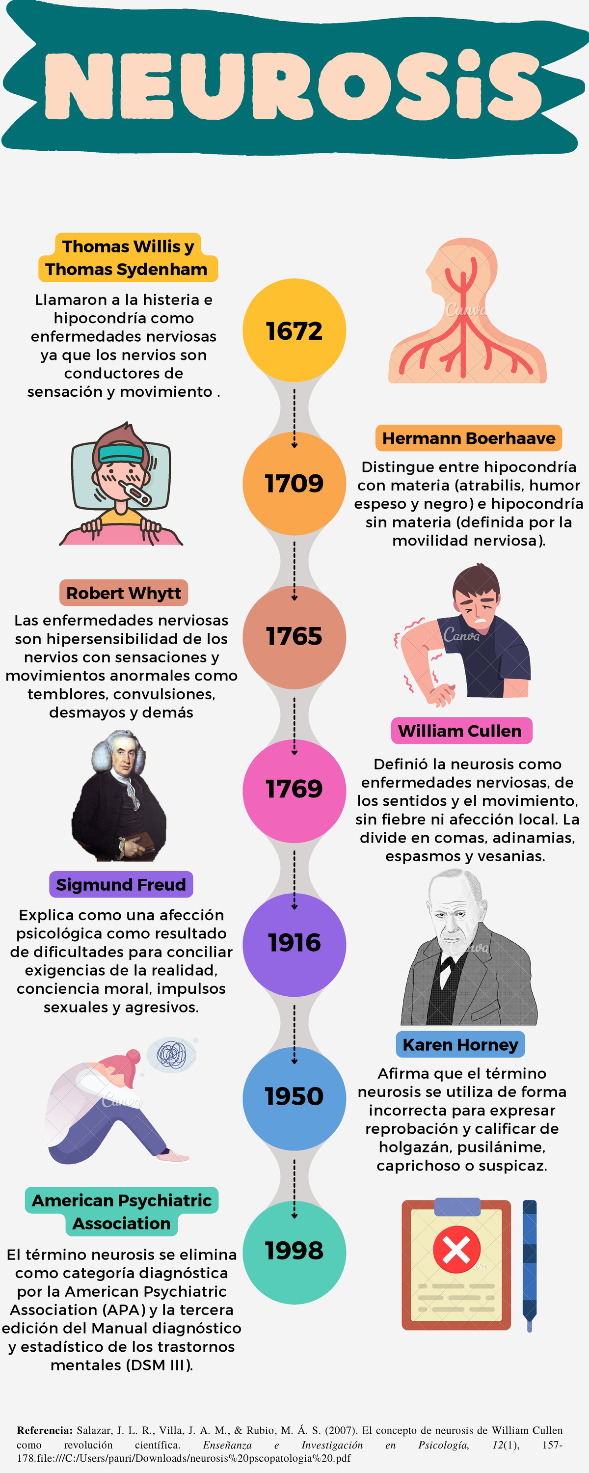 Línea del tiempo Neurosis-Psicopatología III - 1672 1709 1765 1769 1916 ...