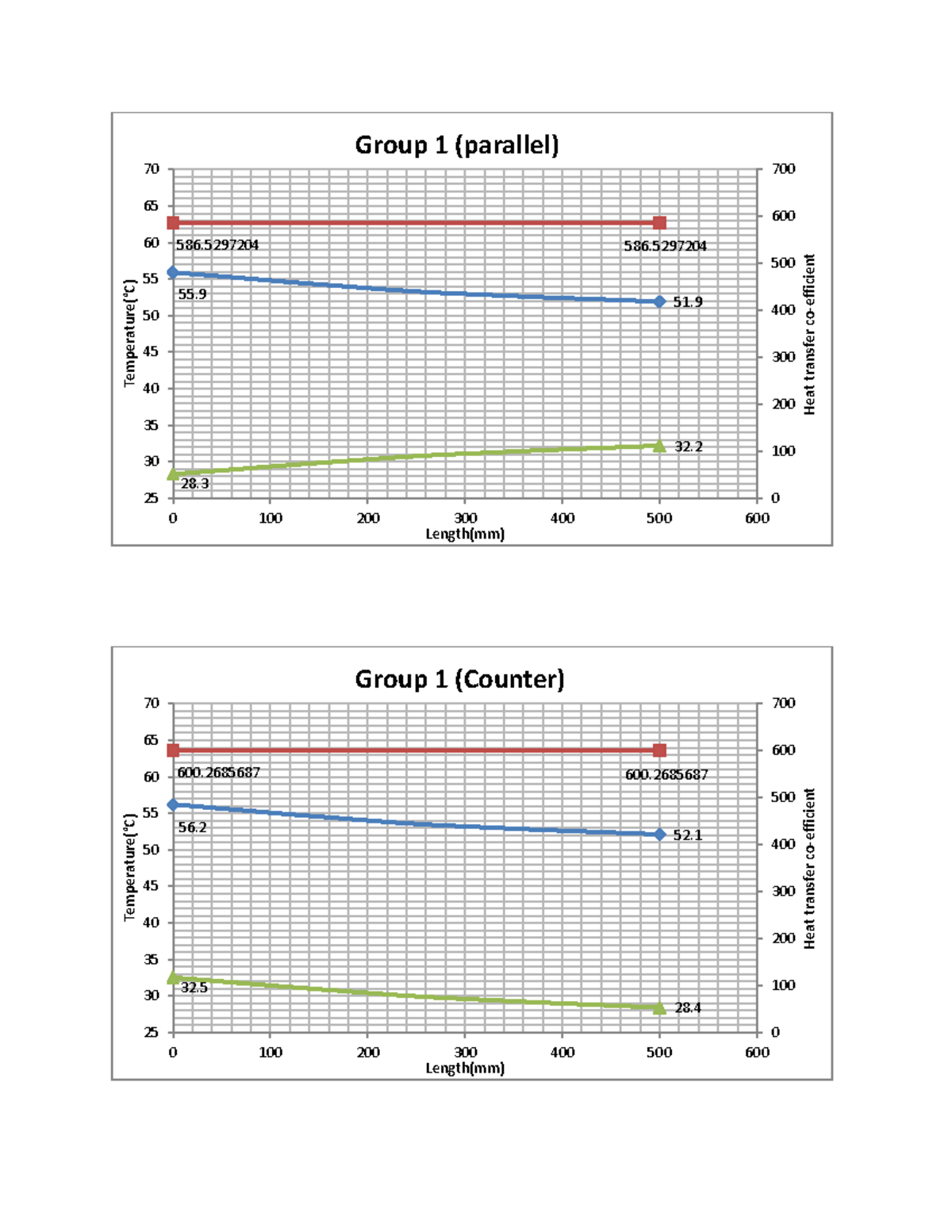 Heat-exchanger-graph - Temperature(∞C) Heat transfer co-efficient ...