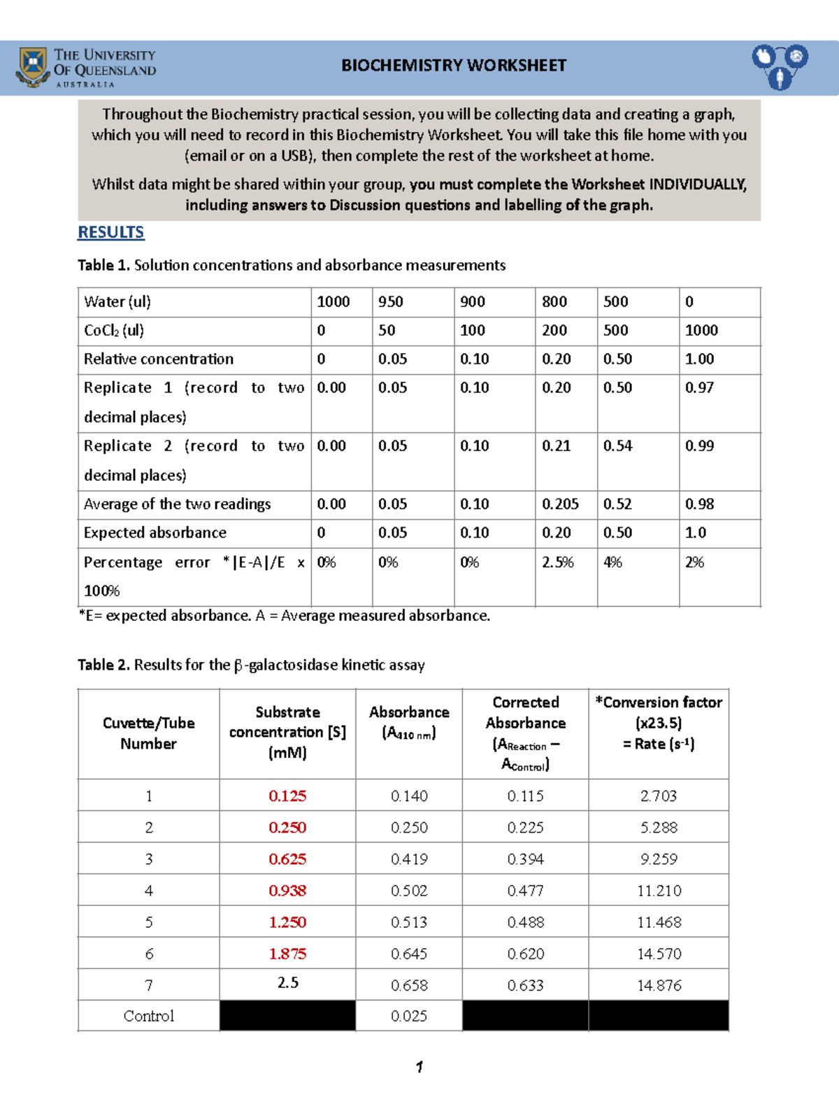 Bicochemistry prac Report 10/10 - RESULTS Table 1. Solu%on concentra ...