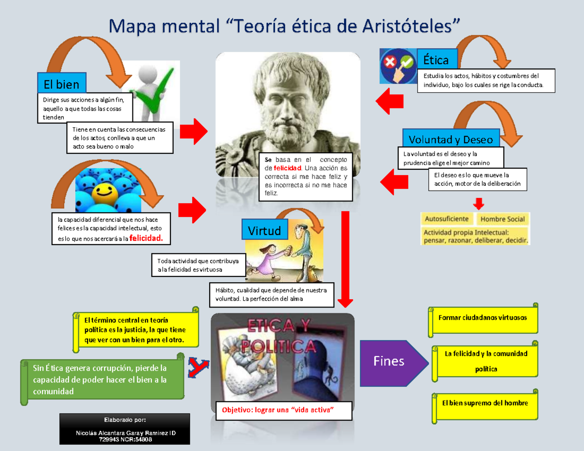 Actividad 2 - Mapa Mental - Sin Ética genera corrupción, pierde la ...