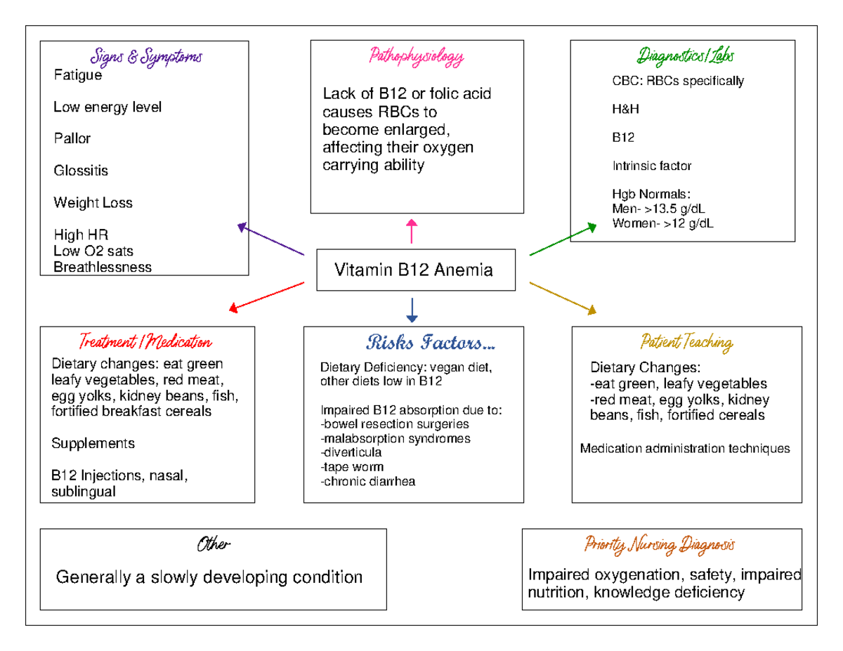 B12 Anemia - NUR 1211C - Diagnostics/Labs Risks Factors... Patient ...