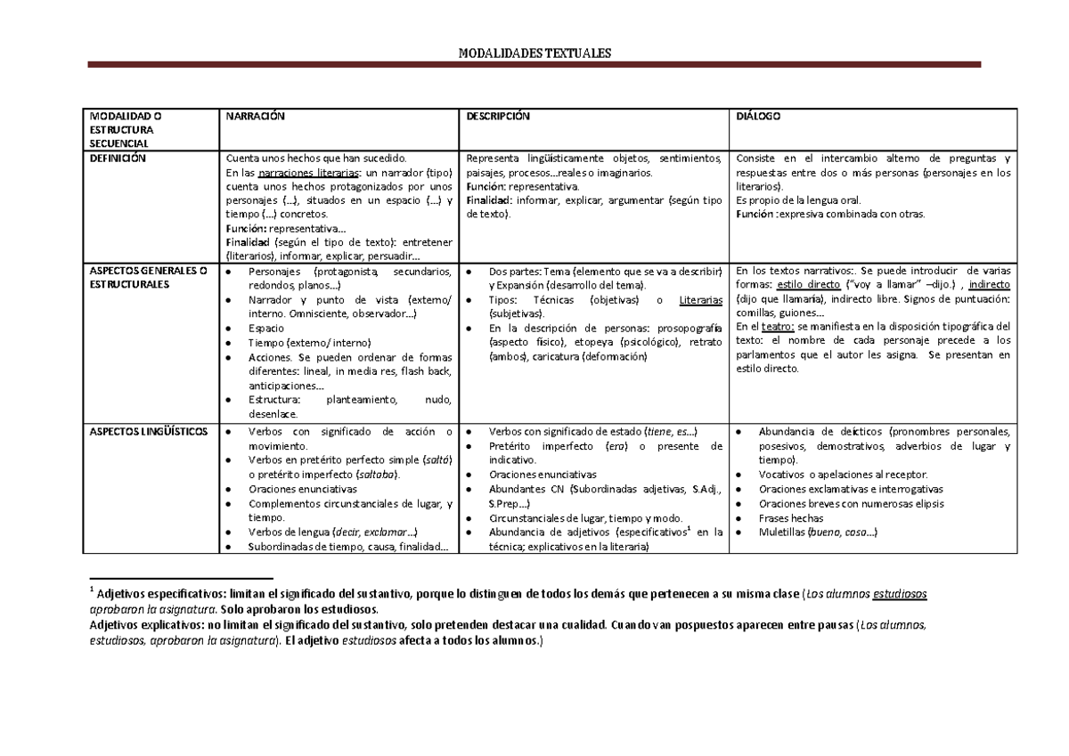 Modalidad textual - MODALIDADES TEXTUALES MODALIDAD O ESTRUCTURA ...