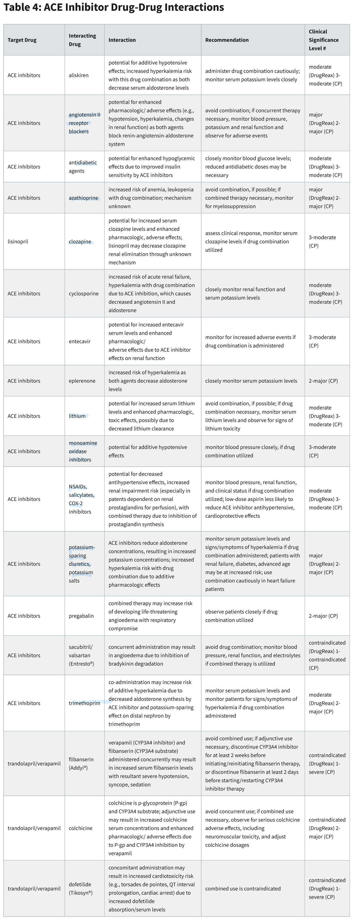 ACEi Interactions - Table 4: ACE Inhibitor Drug-Drug Interactions ...