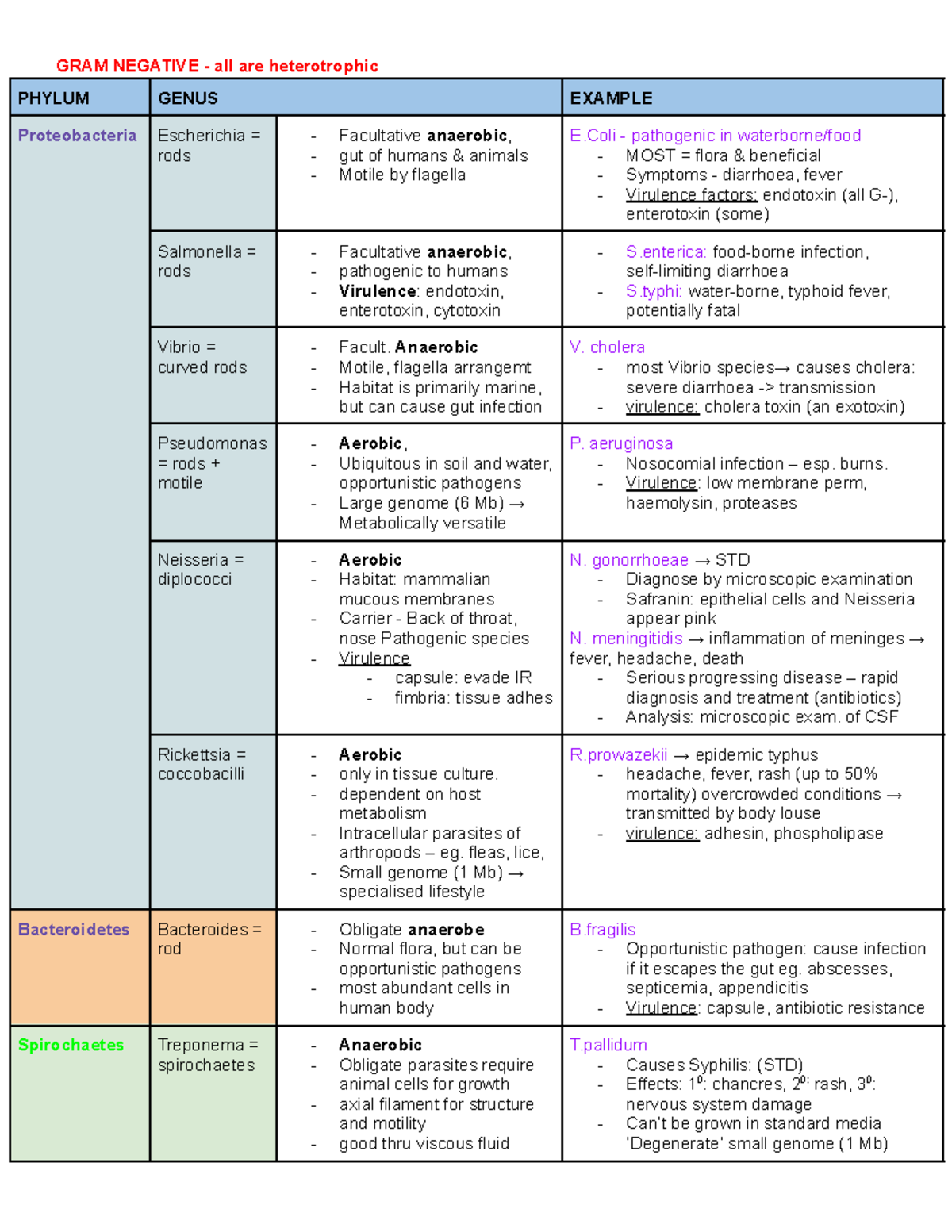 Medically important bacteria - gram (-) and (+) - GRAM NEGATIVE - all ...