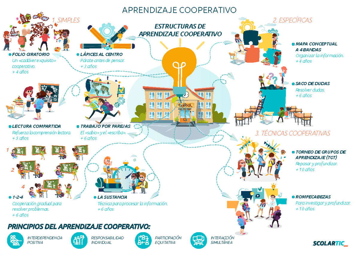 Aprendizaje Cooperativo Tecnicas - ESTRUCTURAS DE APRENDIZAJE ...