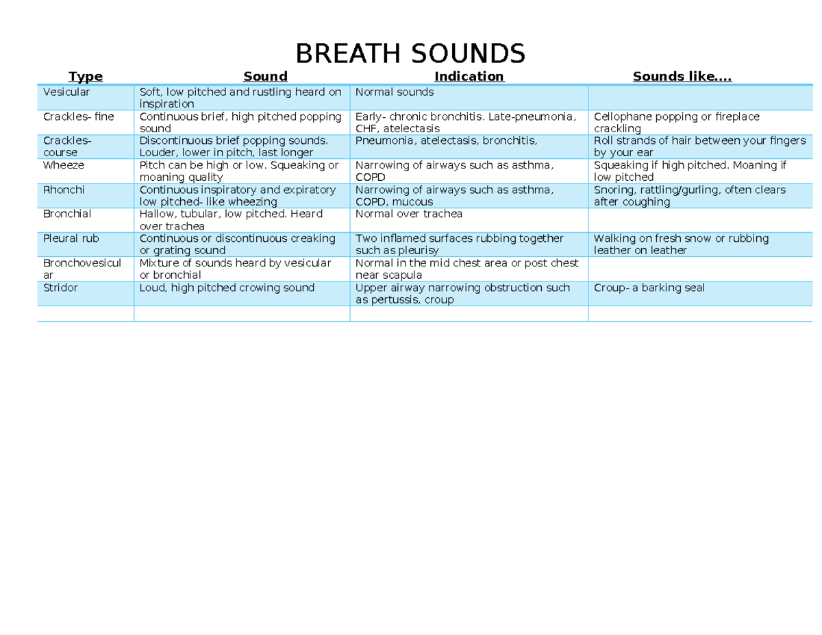 Breath Sounds - BREATH SOUNDS Type Sound Indication Sounds like ...