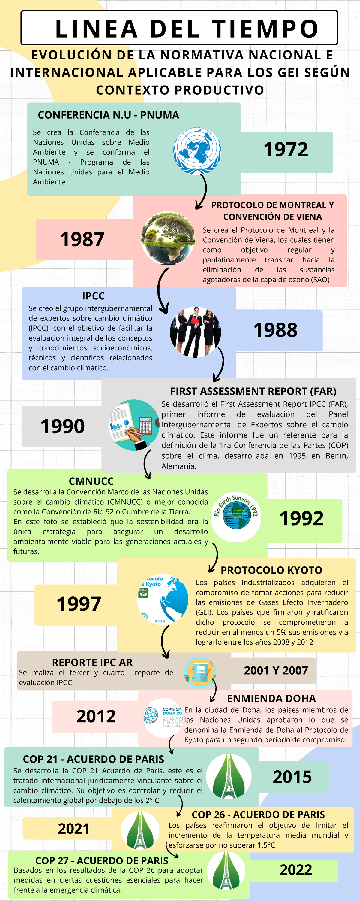 Linea del Tiempo Evolucion de la normativa GEI - Se desarrolla la COP ...