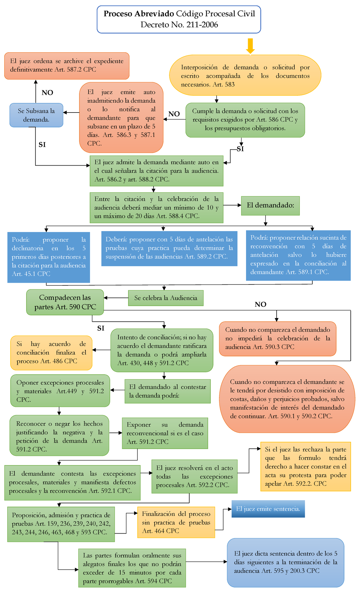 Flujograma Proceso Abreviado Código Procesal Civil - Proceso Abreviado ...