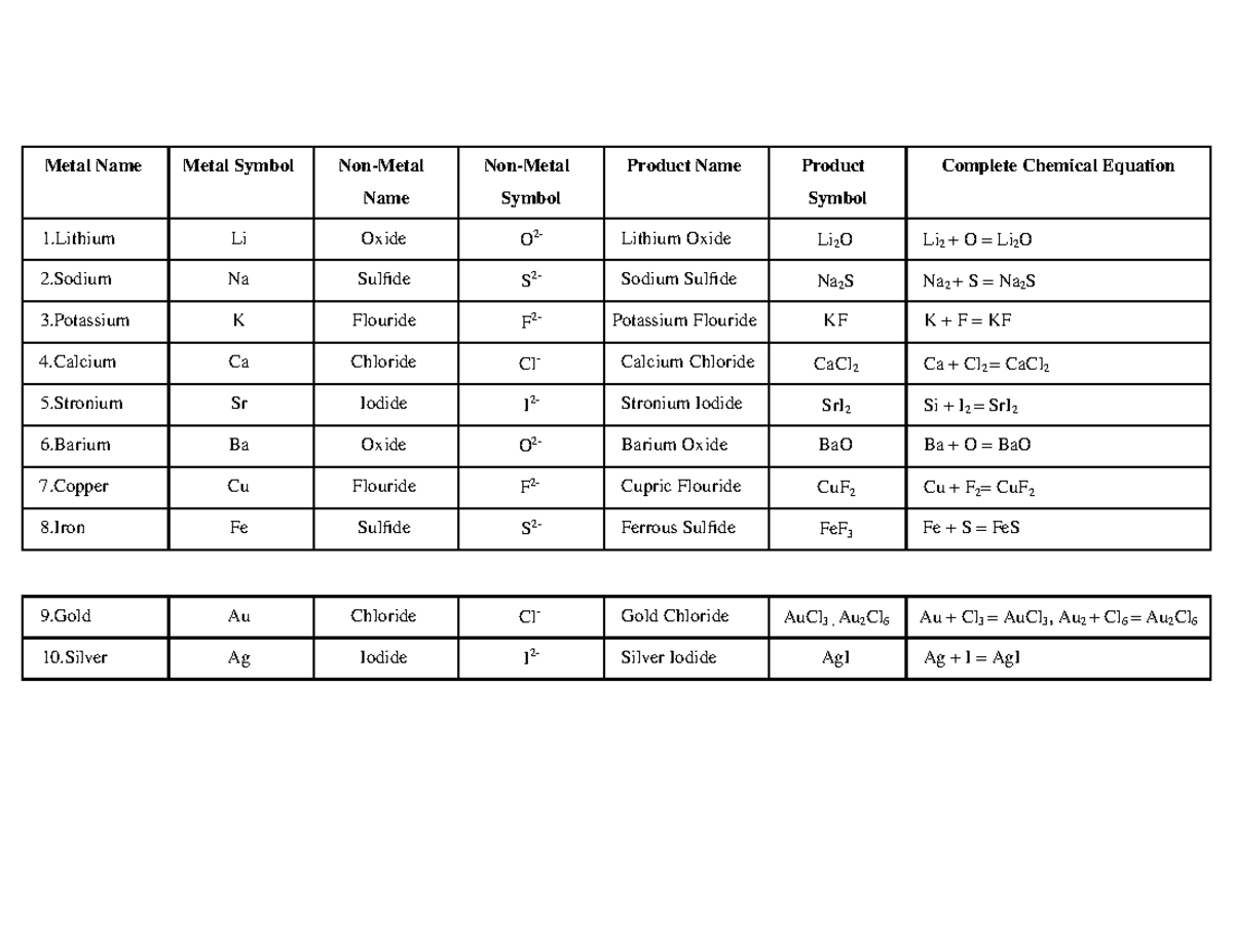 Study Guide for Chemistry, Laws and Elements - Metal Name Metal Symbol ...