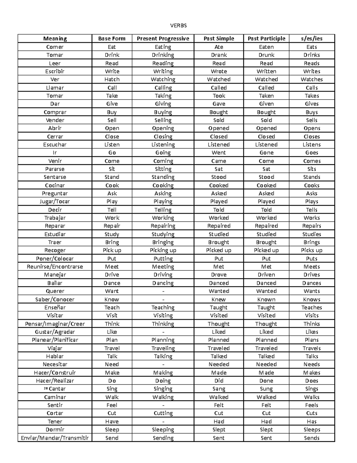 Verbs - Ingles - VERBS Meaning Base Form Present Progressive Past ...