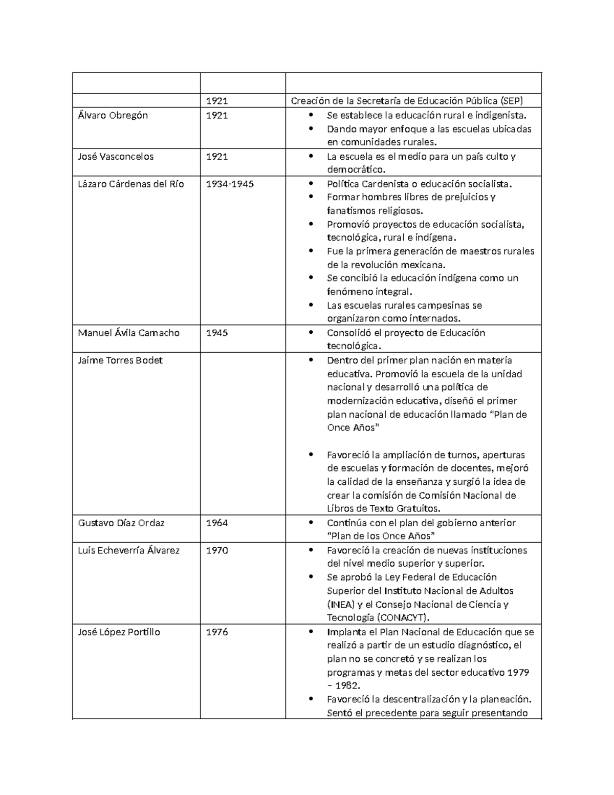 Cuadro comparativo - 1921 Creación de la Secretaría de Educación ...