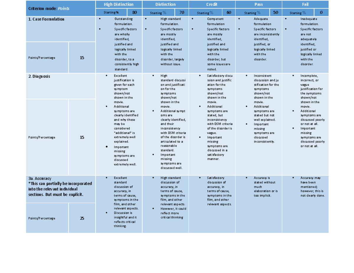 AT2 308 Rubric - Outline of high distinction grade and what needs to be ...