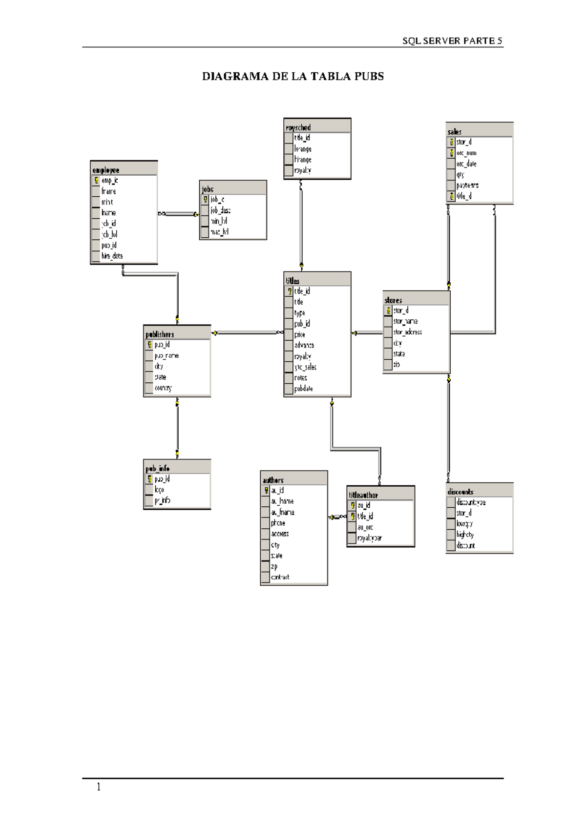 SQL Server parte 5 Terminado - DIAGRAMA DE LA TABLA PUBS 3) Seleccionar todos los titulos ...