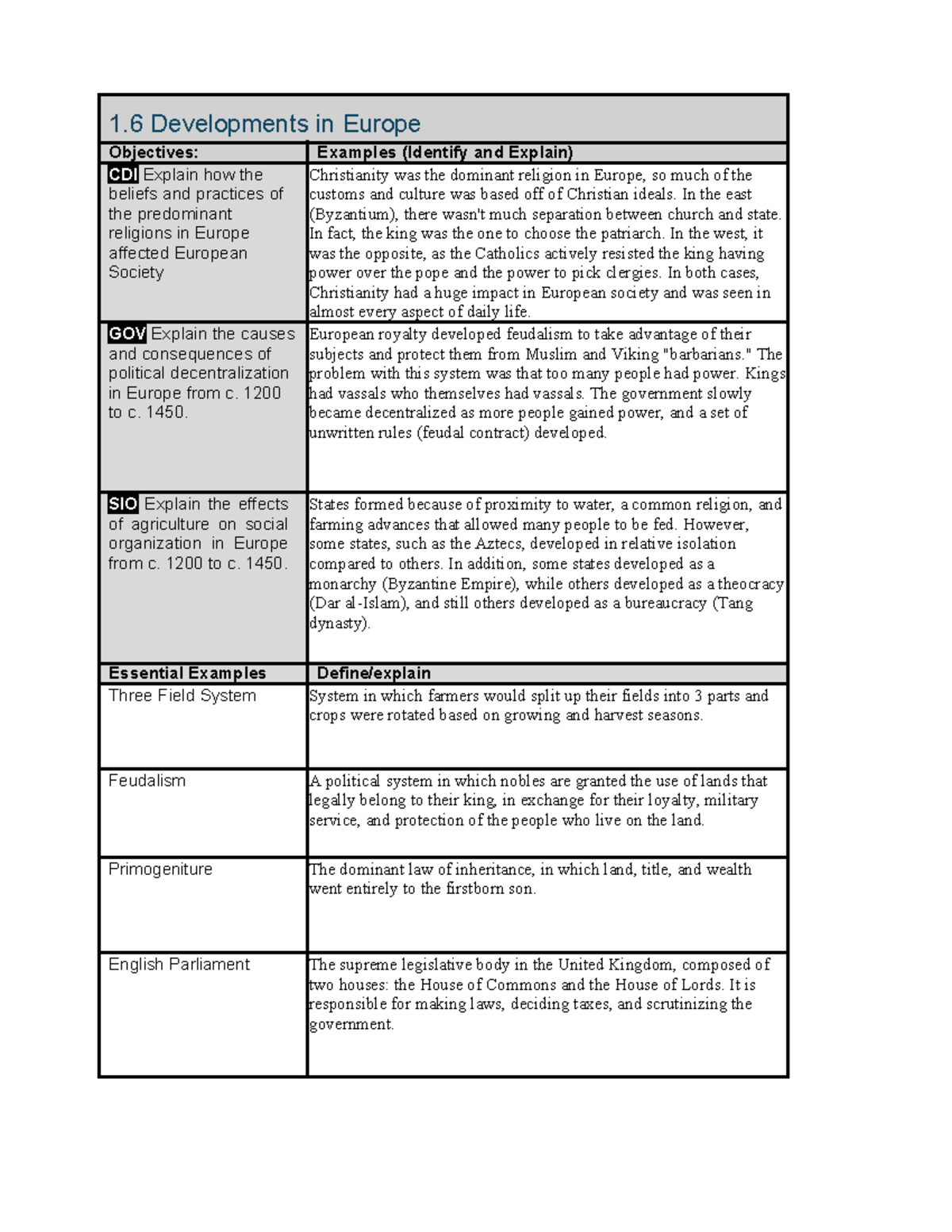 Unit 1 review complete - APWH - 1 Developments in Europe Objectives ...