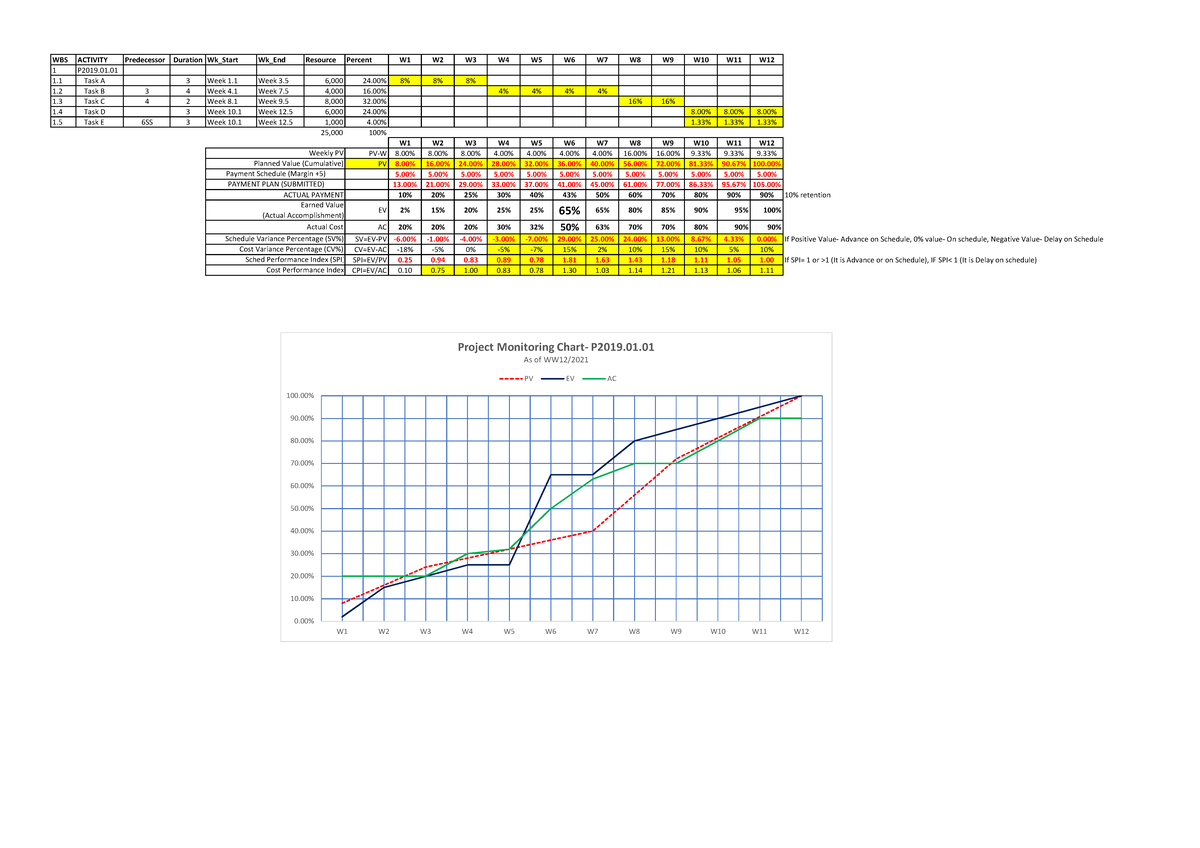 Sample Gannt Chart - WBS ACTIVITY Predecessor Duration Wk_Start Wk_End ...