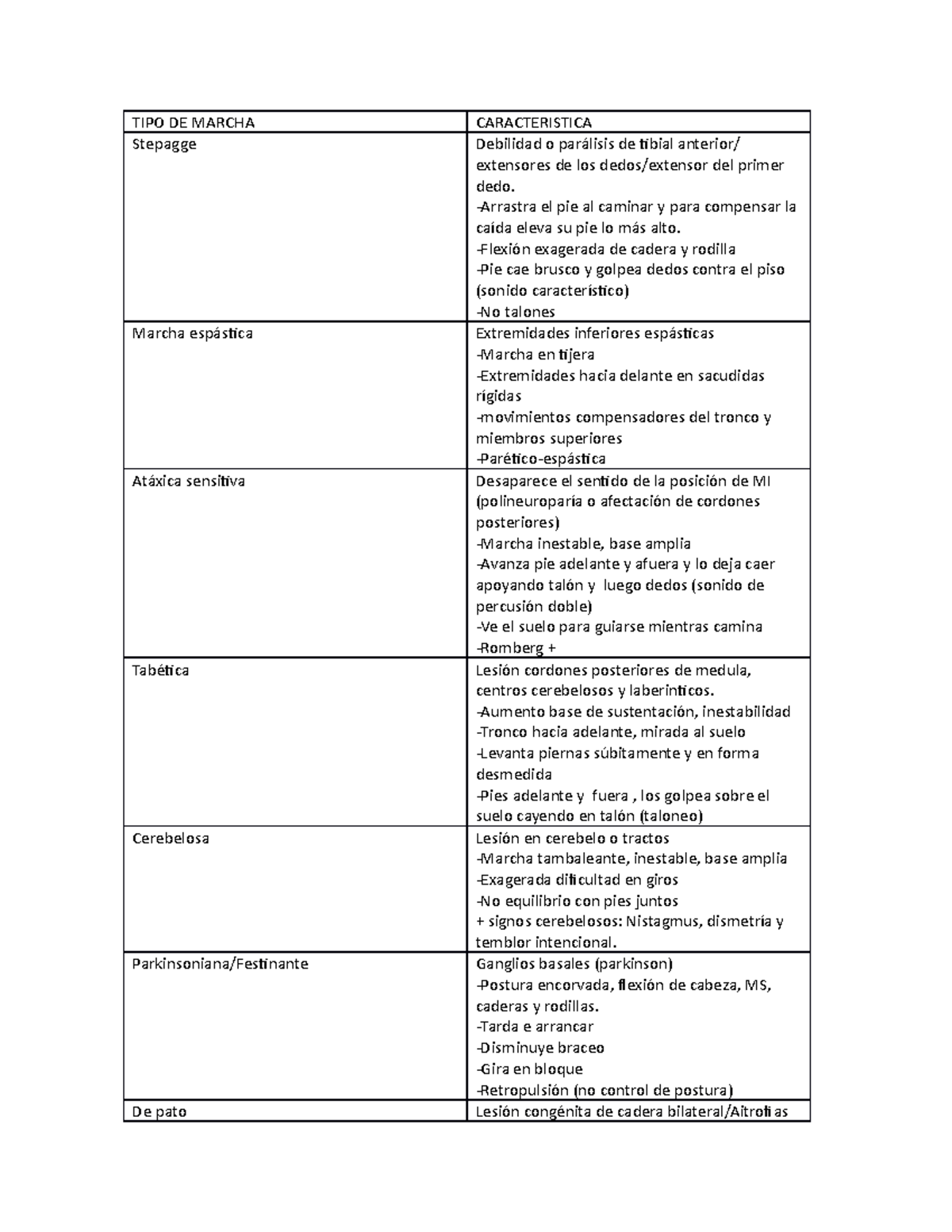 Caracteristicas tipos de marcha patologicas - TIPO DE MARCHA ...