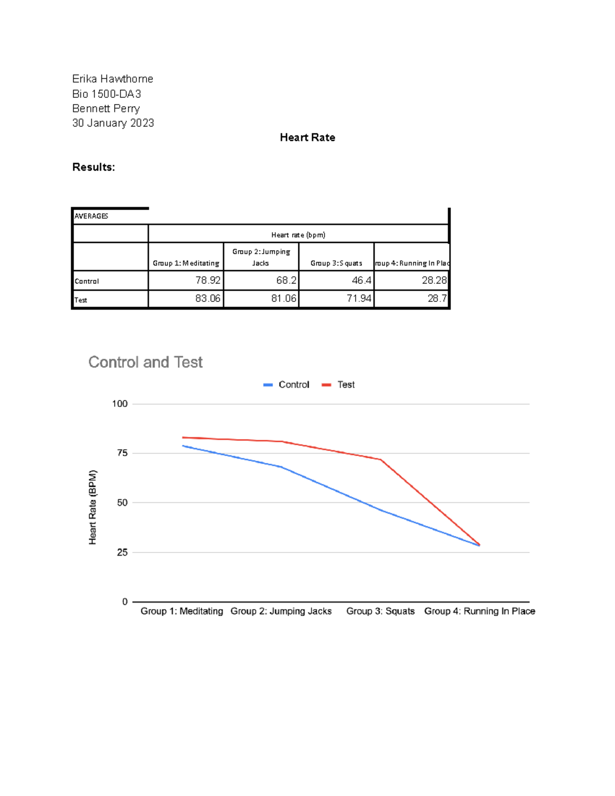 BIO LAB 1 Heart RATE - Erika Hawthorne Bio 1500-DA Bennett Perry 30 ...