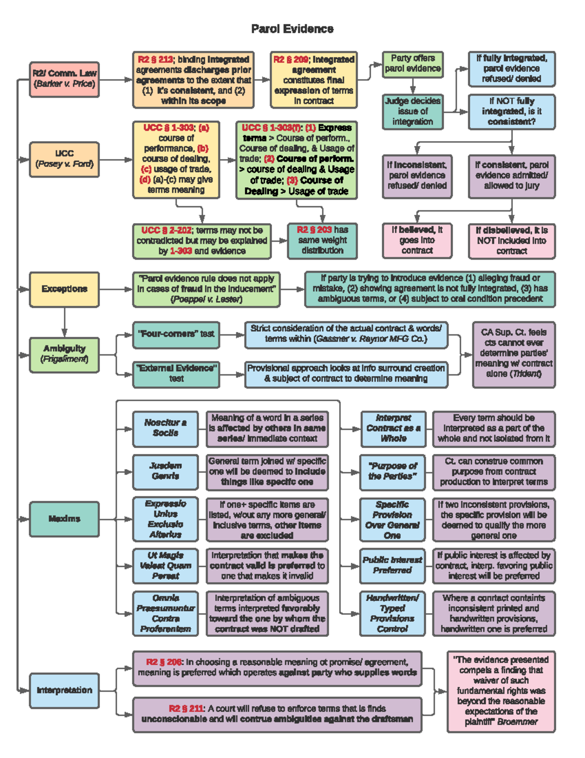 Parol Evidence Flowchart Parol Evidence R2 Comm Law Barker V Parol Evidence Flowchart Parol Evidence R2 Comm Law Barker V