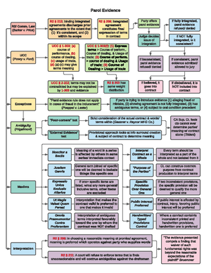 Contracts 2 Outline - INTERPRETATION I. Parol Evidence Rule A ...