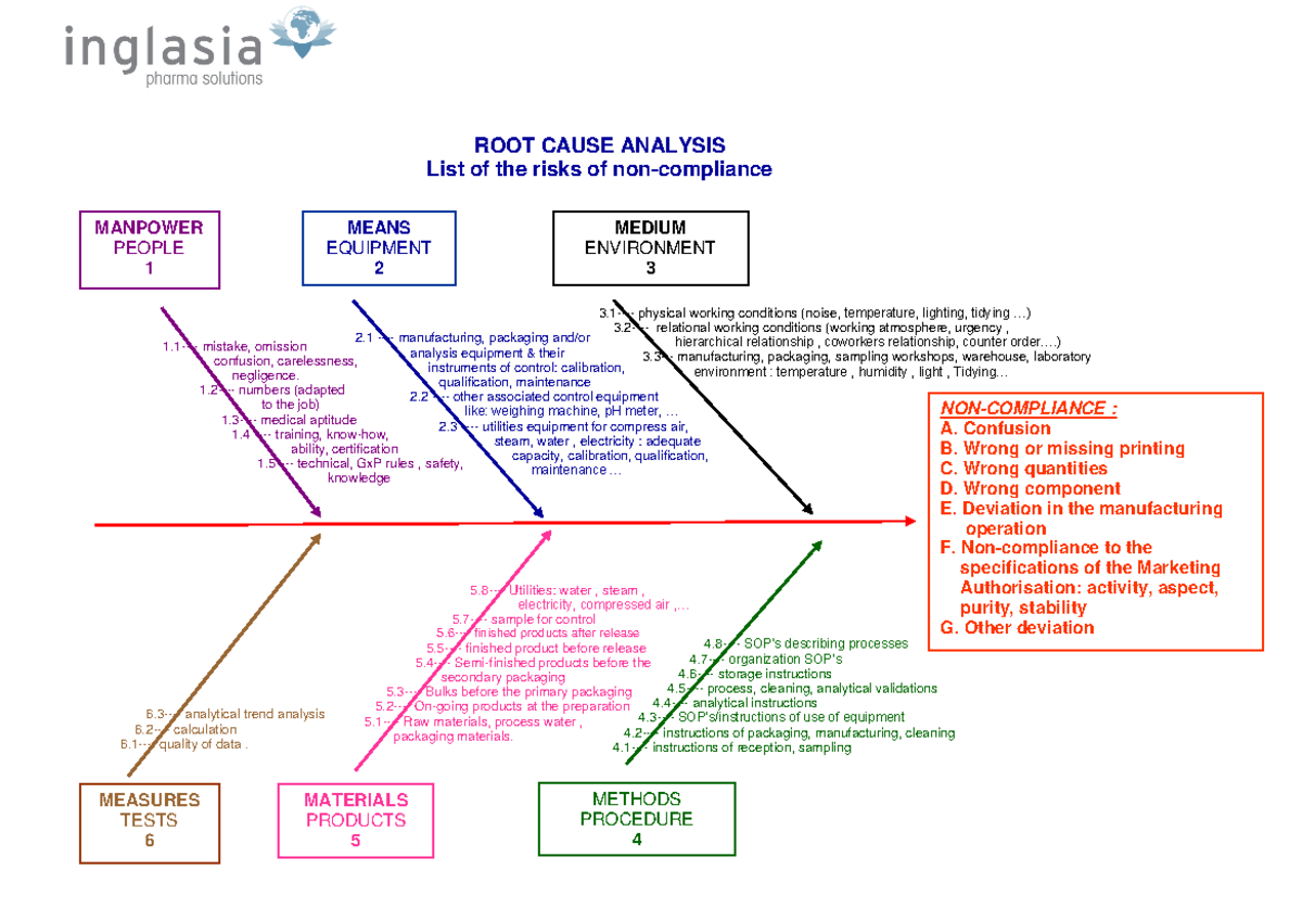Cause analisys - ROOT CAUSE ANALYSIS List of the risks of non ...