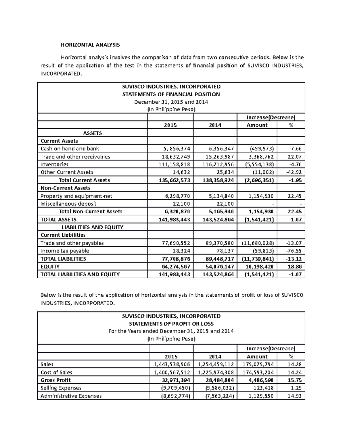 FS Analysis document - HORIZONTAL ANALYSIS Horizontal analysis involves ...