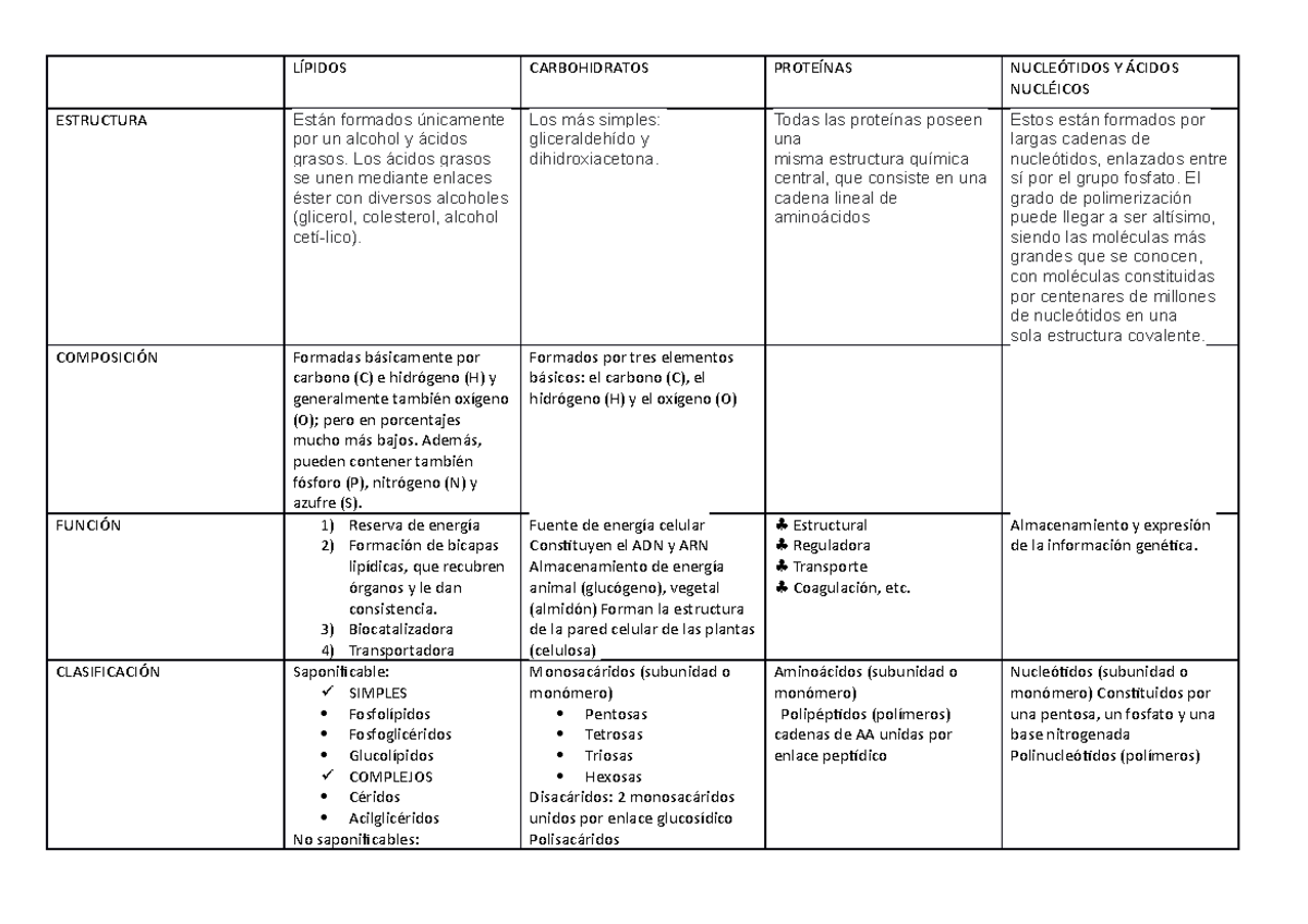 Bioelementos - Tabla de proteínas, carbohidratos y lípidos - LÍPIDOS ...