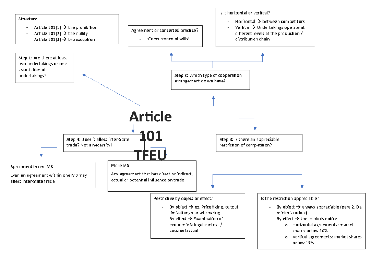 Article 101 TFEU - Step 4: Does it affect inter-State trade? Not a necessity!! More MS Any ...